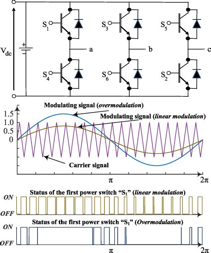 Figure 1 From Improving The Performance Of A Two Level Voltage Source Inverter In The