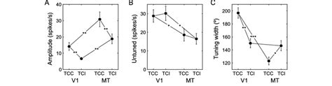 Quantification Of The Tuning Curve Properties In V And MT A Download Scientific Diagram
