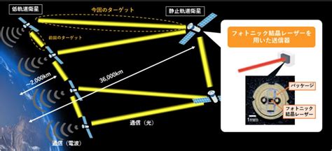 How Photonic Crystal Lasers Can Communicate With Csn Satellites Tack Takagawa Ph D Posted On