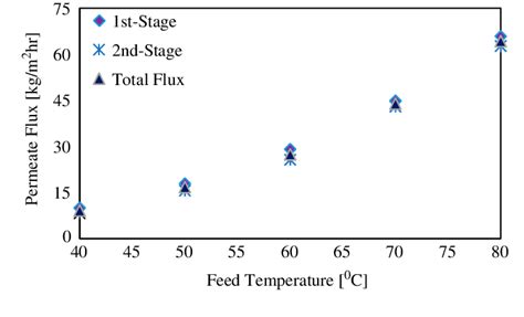 Effect Of Feed Temperature On Permeate Flux Download Scientific Diagram