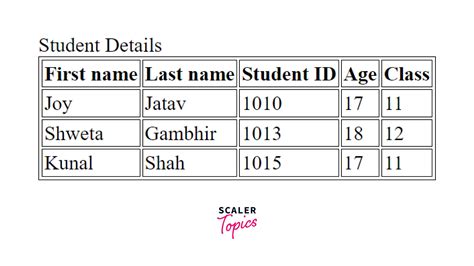 Tag In Html Scaler Topics