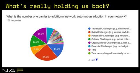 Itential On Linkedin Heres What Happened When 550 Telco And Enterprise Network Automation…