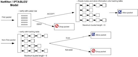 Steps Of Netfilters Connection Tracking 16 Download Scientific Diagram