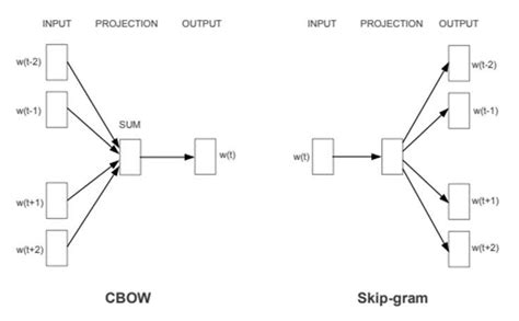 The Ultimate Guide To Different Word Embedding Techniques In NLP KDnuggets