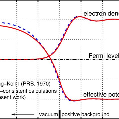 Pdf Self Consistent Solution Of The Kohn Sham Equations For Systems