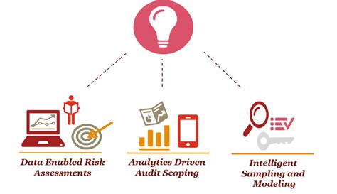 Internal Audit Analytics Pwc Turkey
