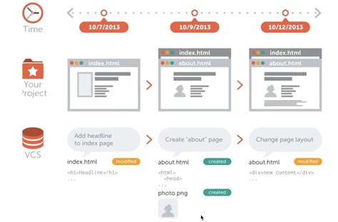 Version Control System