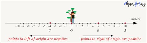 What Is Distance And Displacement In Physics PhysicsGoEasy