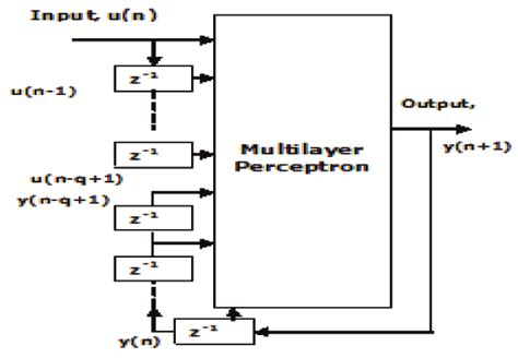 6 Nonlinear Autoregressive With Exogenous Inputs Model Download Scientific Diagram