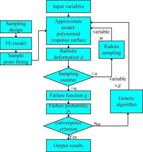 Ballistic Reliability Optimization Procedure Of Ceramic Composite