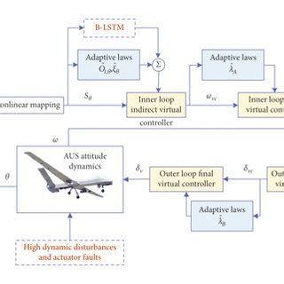 The Structure Of The Proposed Control Scheme Download Scientific Diagram