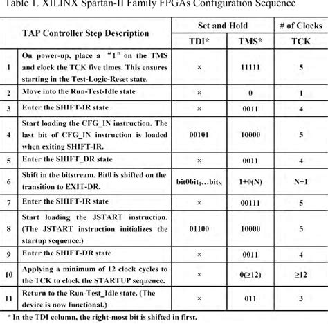 Table 1 From The Application Of Boundary Scan Technology To Fpga Based