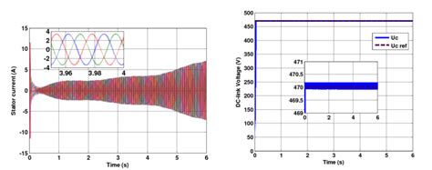 Stator Active Power Injected Into The Grid Figure 12 Stator Reactive
