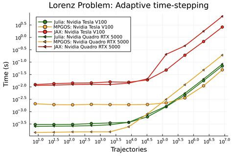 Gpu Based Ode Solvers Which Are 20x 100x Faster Than Those In Jax And Pytorch Programmingdev