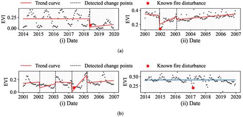 Partial Detection Results By Bfast Model A The Detection Advantages