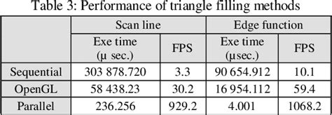 Table 3 From Voxelization Parallelism Using Cuda Architecture