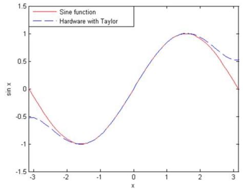 Electronics Free Full Text Fpga Implementation Of A Functional Neuro Fuzzy Network For