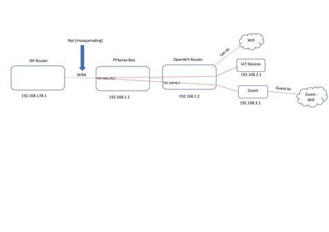 Integrate Pfsense Into My Openwrt Managed Network Installing And Using Openwrt Openwrt Forum