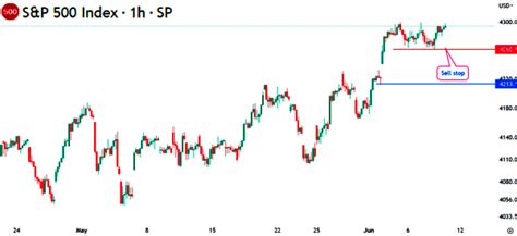 Stop Order Vs Stop Limit Order Which Is Best For Your Strategy DTTW