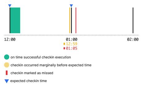 Allow Checkins To Be Early By A Margin · Issue 44390 · Getsentrysentry · Github