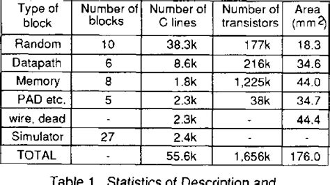 Table 1 From Design Methodology For Gmicro 500 Tron Microprocessor Semantic Scholar