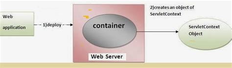 Dinesh On Java Servletcontext Interface