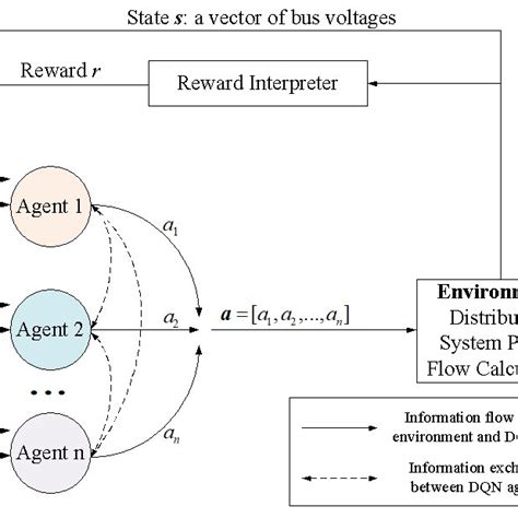 Flowchart Of The Forward Backward Sweep Method Download Scientific Diagram