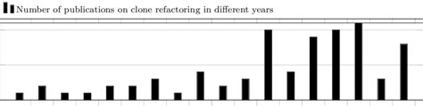 Number Of Publications On Clone Refactoring In Di↵erent Years
