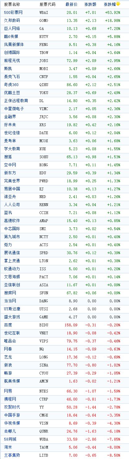 中概股周五收盘多数上涨 500彩票首日涨54 中国概念股 收盘 中概股 互联网 新浪科技 新浪网