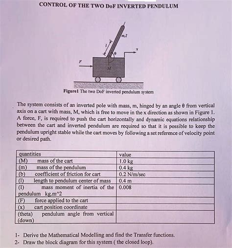 Control Of The Two Dof Inverted Pendulum F M Mi Figure1 The Two Dof