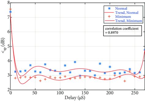 Comparison Of Delay And Spectrum Variation Figure 11 Comparison Of
