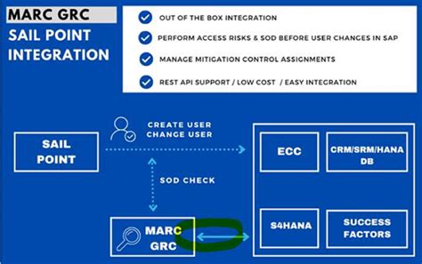 Marc And Sailpoint Integration 2arc