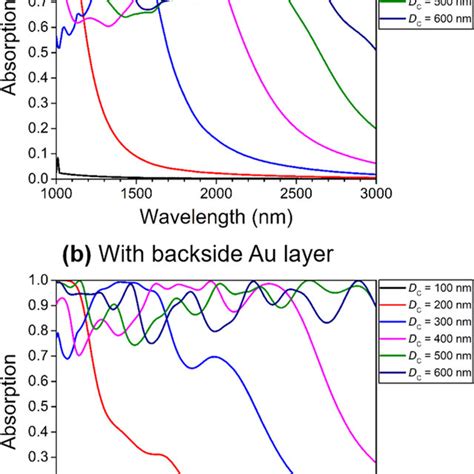 Absorption Spectra Of Inas Nw Array Membranes For Diameters Ranging Download Scientific Diagram