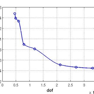 C First Eigenfrequency Above And First Harmonic Below Download