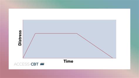 Exposure And Response Prevention Erp For Ocd Access Cbt