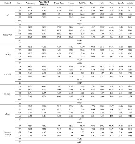Table 4 From A Dual Attention Convolutional Neural Network For Crop Classification Using Time