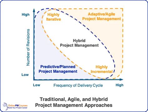 Hybrid Project Management What You Need To Know Project Management