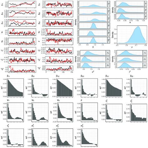 Figure A 3 Convergence Diagnostic Plots For Model 7 Fitted To The Download Scientific Diagram
