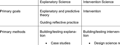 Explanatory Science And Intervention Science Download Scientific Diagram