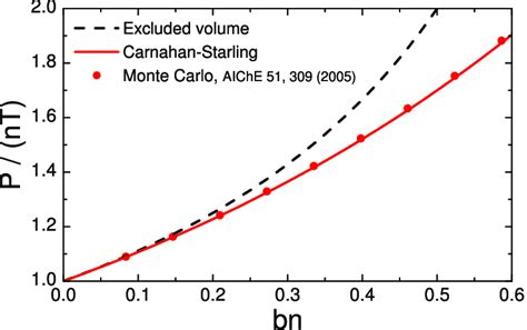 Density Dependence Of The Compressibility Factor Z P Nt In The