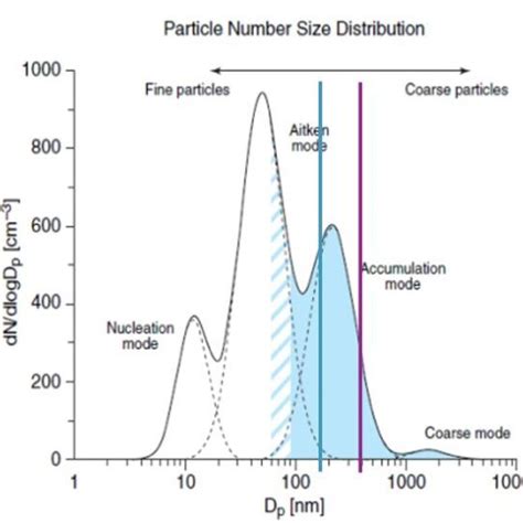 Lower Detection Limit Of Low Cost Sensors Purple Compared To Download Scientific Diagram