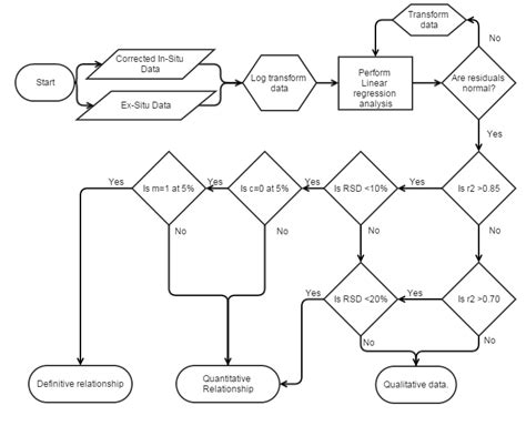 3 Methodological Workflow For Assessing The Relationship Between