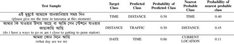 Table Vi From Bengali Intent Classification With Generative Adversarial Bert Semantic Scholar