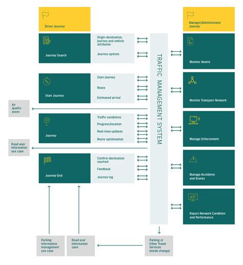 Traffic Management TTF