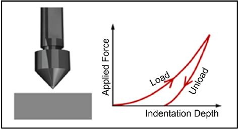 Schematic Of Indentation Testing Method Download Scientific Diagram