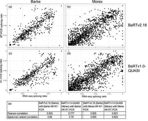 Comparison Of Accuracy Of Transcript Quantification Using Bartv218 And Download Scientific