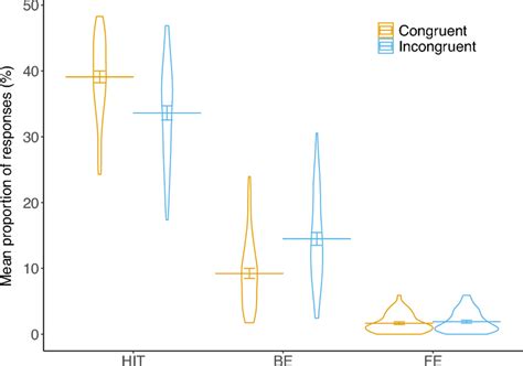 Violin Plot Describing The Distribution Of Individual Responses Of Download Scientific Diagram