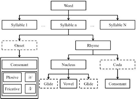8 Rule Based Phonotactic Grammar Download Scientific Diagram