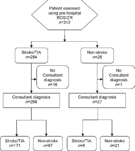 Figure 2 From Does Use Of The Recognition Of Stroke In The Emergency