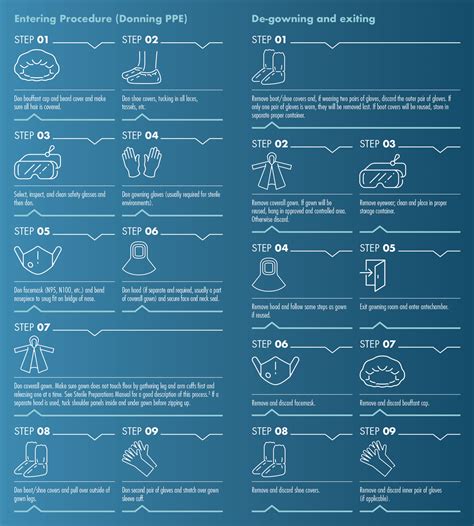 Proper Sequencing Of Ppe Use Lab Manager